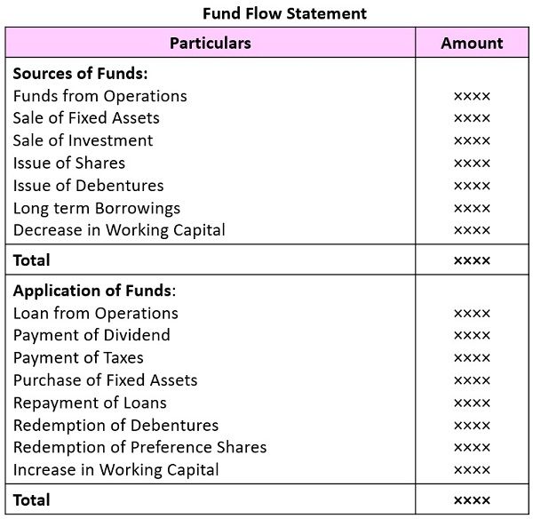 Funds Flow Statement Proforma Financial Alayneabrahams
