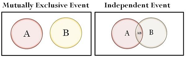 Difference Between Mutually Exclusive And Independent Events with Comparison Chart Key 