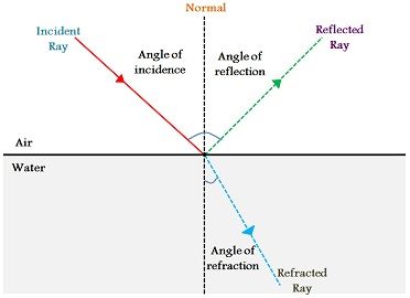 Difference Between Reflection And Refraction with Comparison Chart Difference Between Reflection And Refraction with Comparison Chart