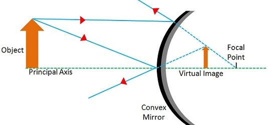 Difference Between Real Image And Virtual Image with Comparison Chart 