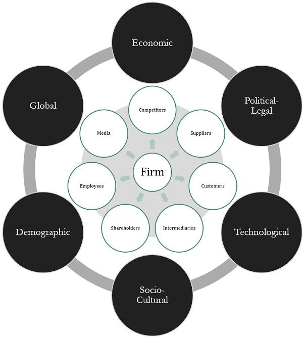 Difference Between Internal And External Environment with Comparison