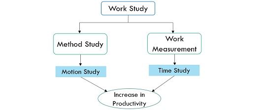 Difference Between Time Study And Motion Study with Comparison Chart 