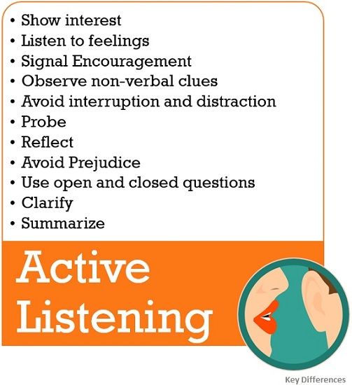 Difference Between Active Listening And Passive Listening with 
