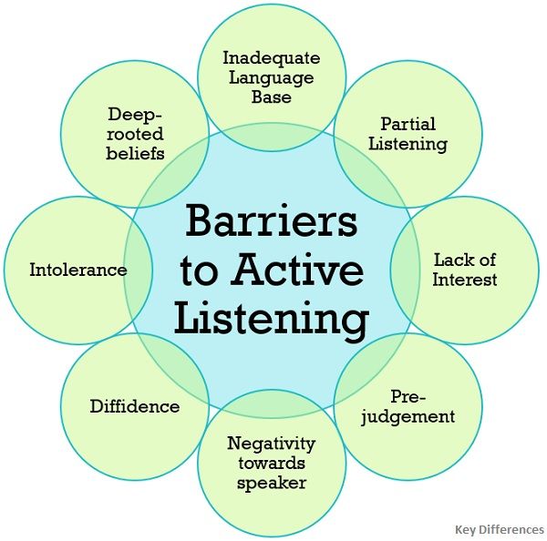 Difference Between Active Listening And Passive Listening with 
