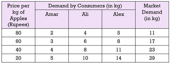 Difference Between Individual Demand And Market Demand with Factors 