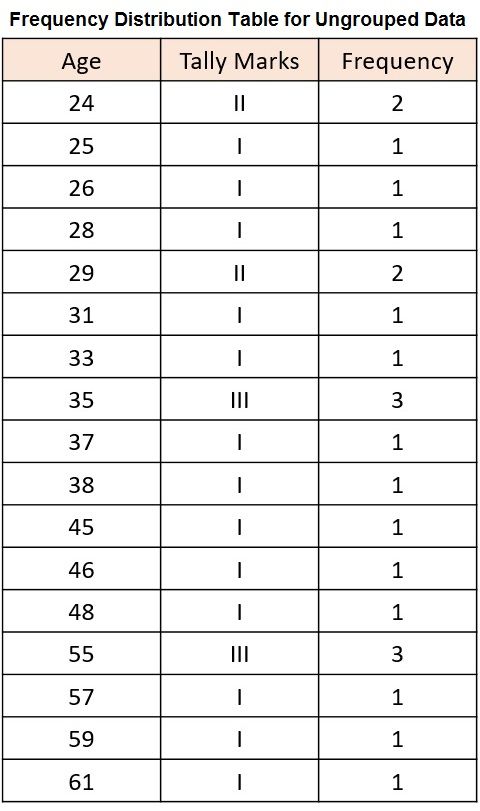 Difference Between Ungrouped And Grouped Data with Examples And Comparison Chart Key Differences