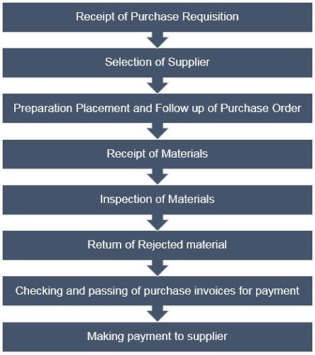 Difference Between Purchase Requisition And Purchase Order with Format 